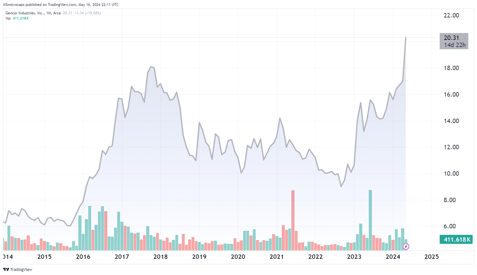 Cliff Note #90 - by MS Microcaps LLC - MS Cliff Notes