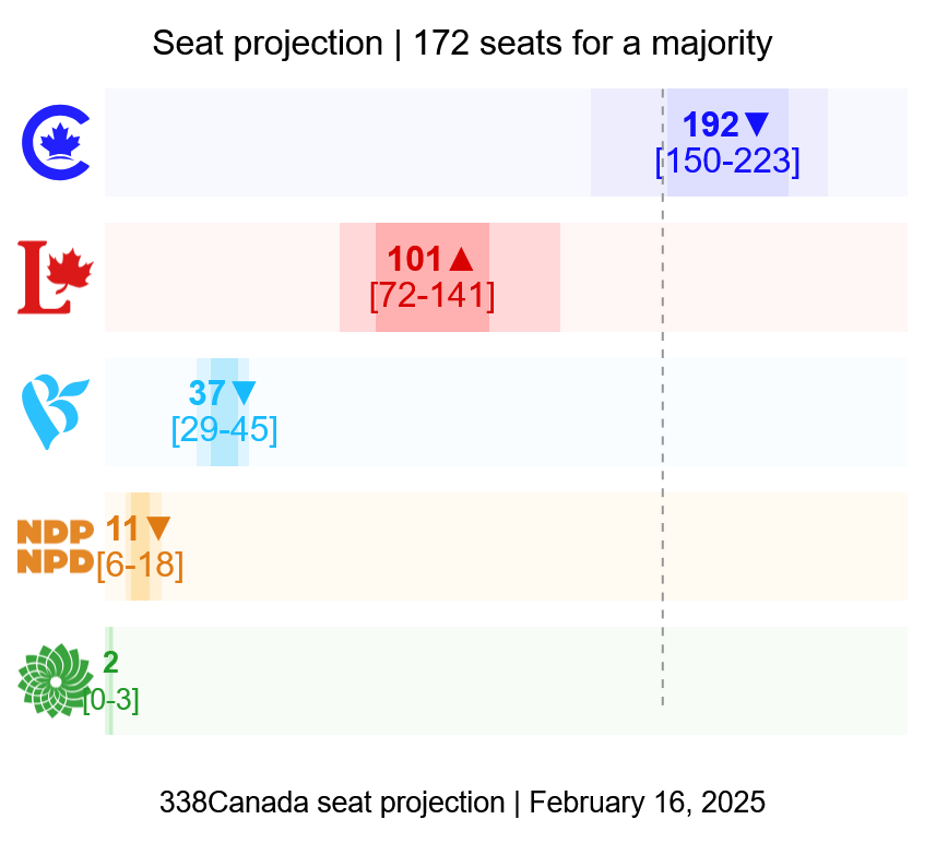 338 Sunday Update: The Ground is Shifting—Can the Conservatives Hold On?