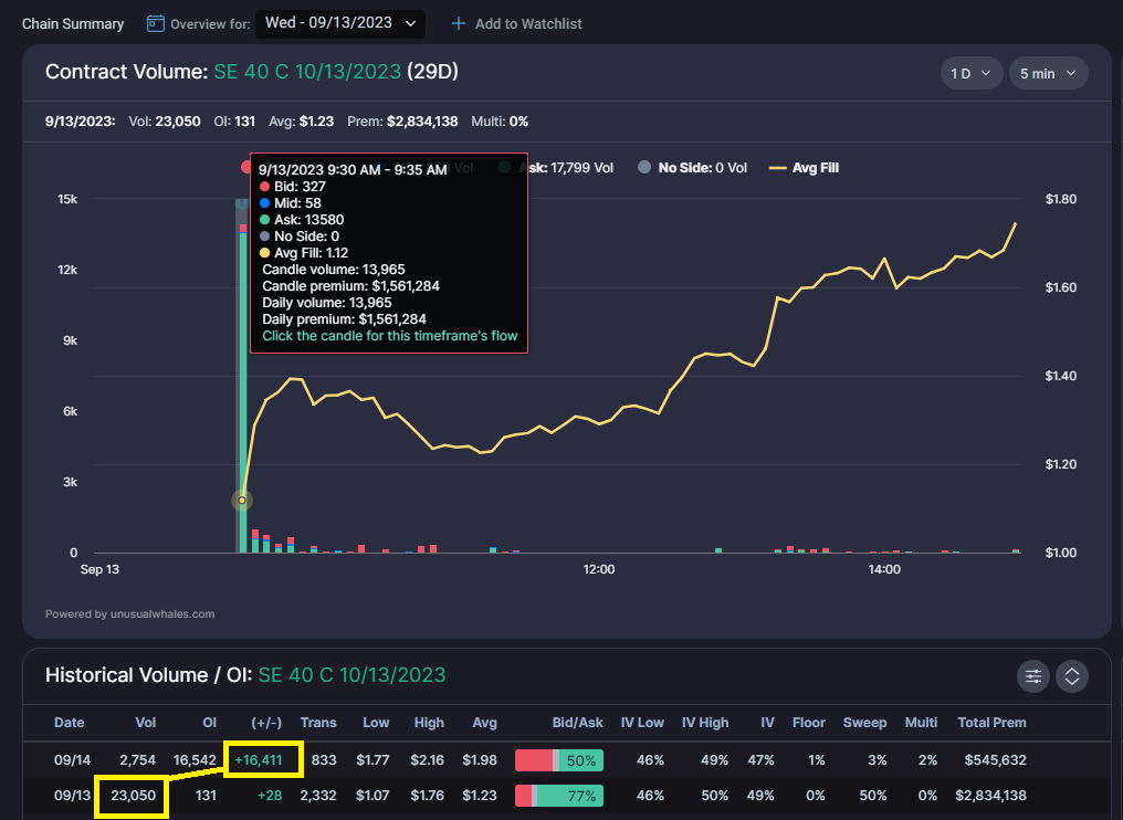 Understanding opening flow and deep ITM money arbitrage in options