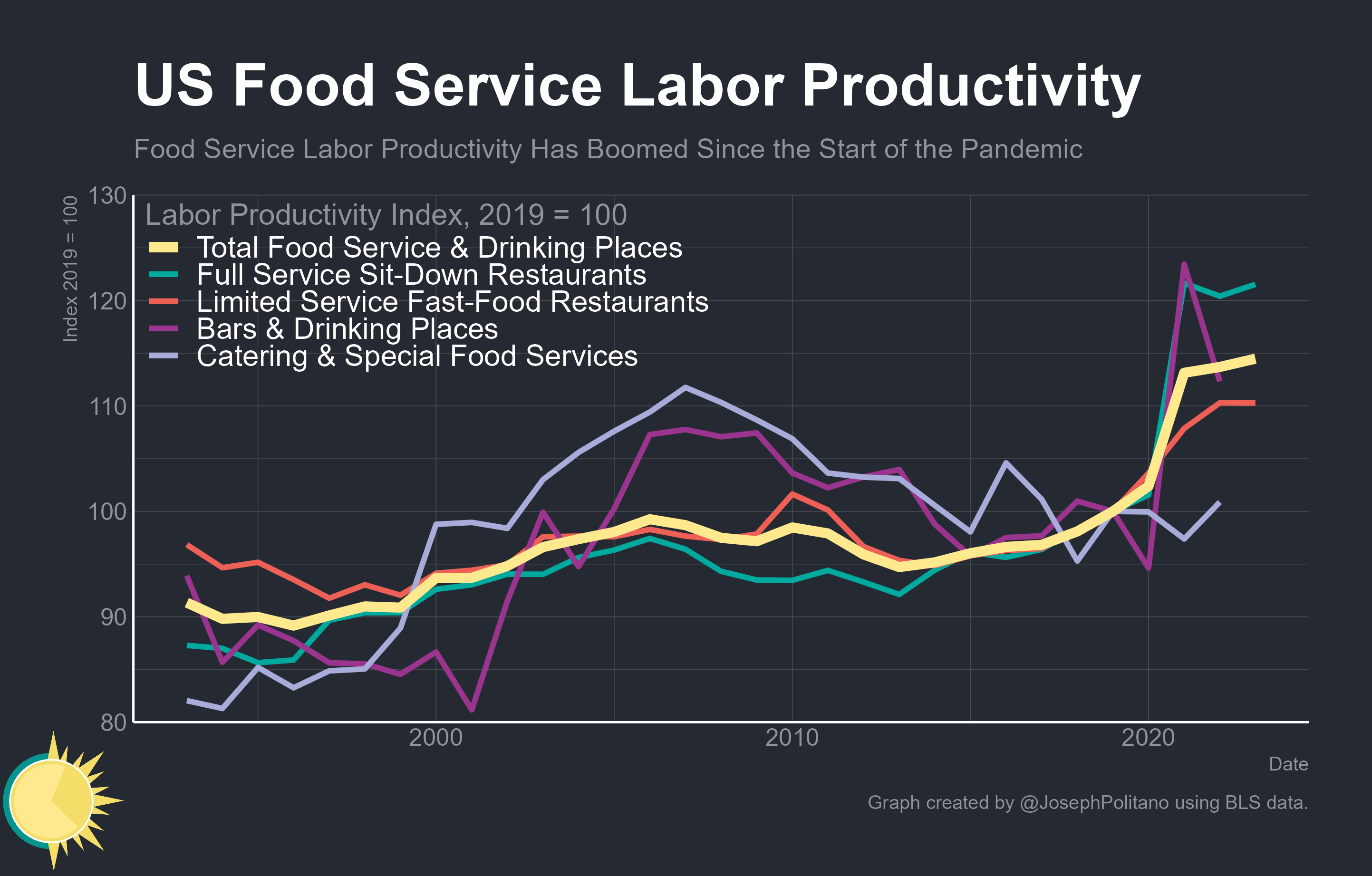 America's Productivity Boom - by Joseph Politano