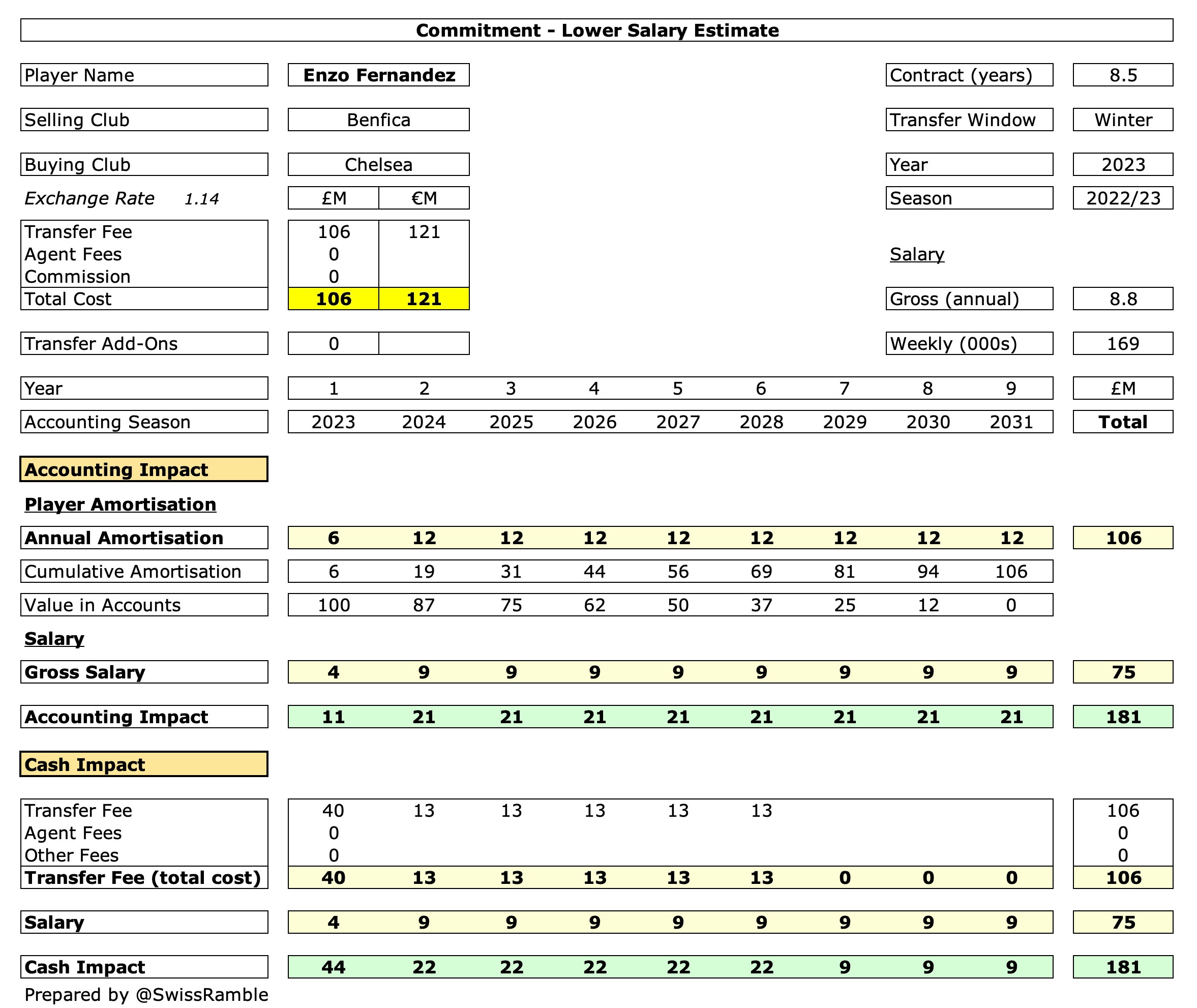 How Much Money Did Chelsea Really Spend? - The Swiss Ramble