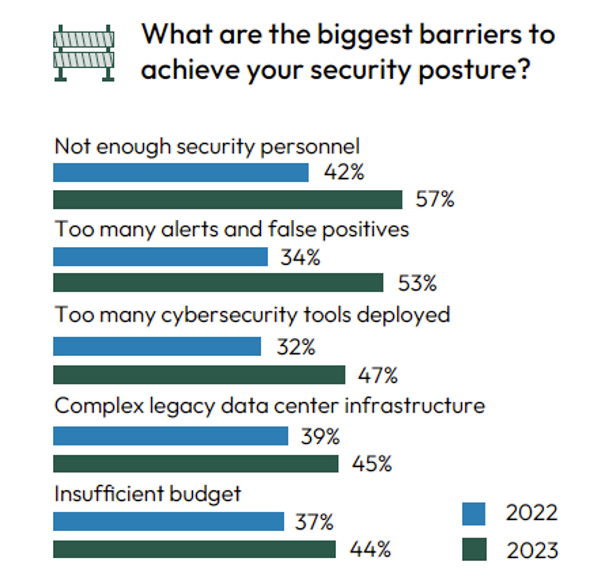 Cybersecurity In 2024: Startling Insights from Over 1000+ CISOs