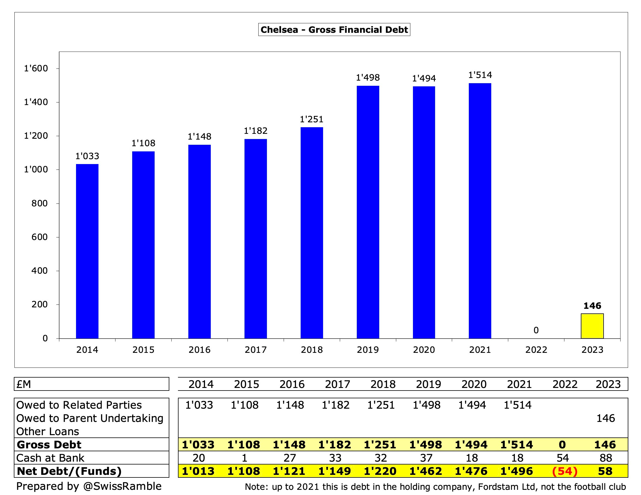 Chelsea Finances 2022/23 - The Swiss Ramble