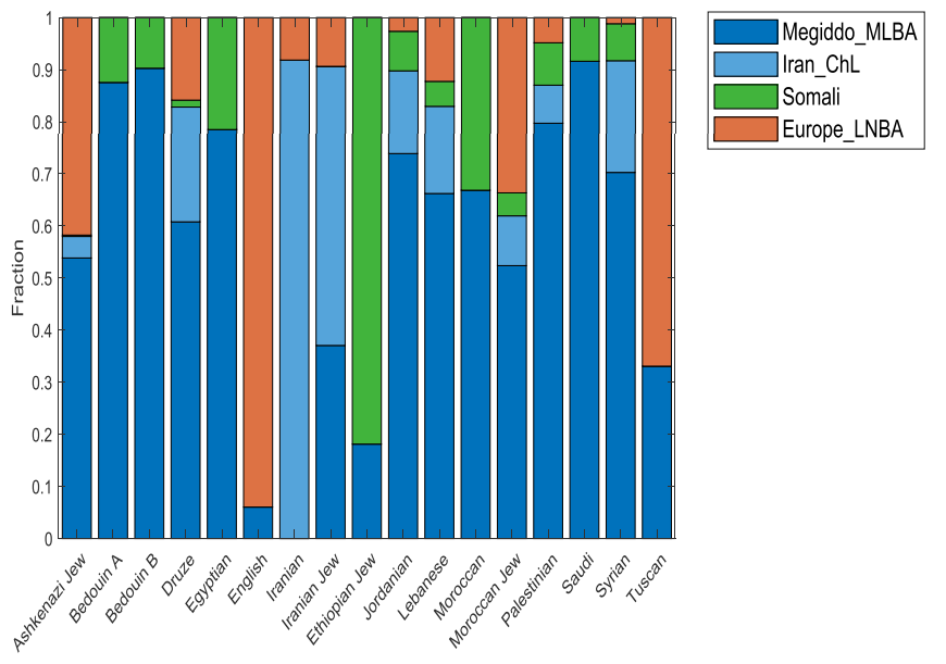 More than kin, less than kind: Jews and Palestinians as Canaanite cousins