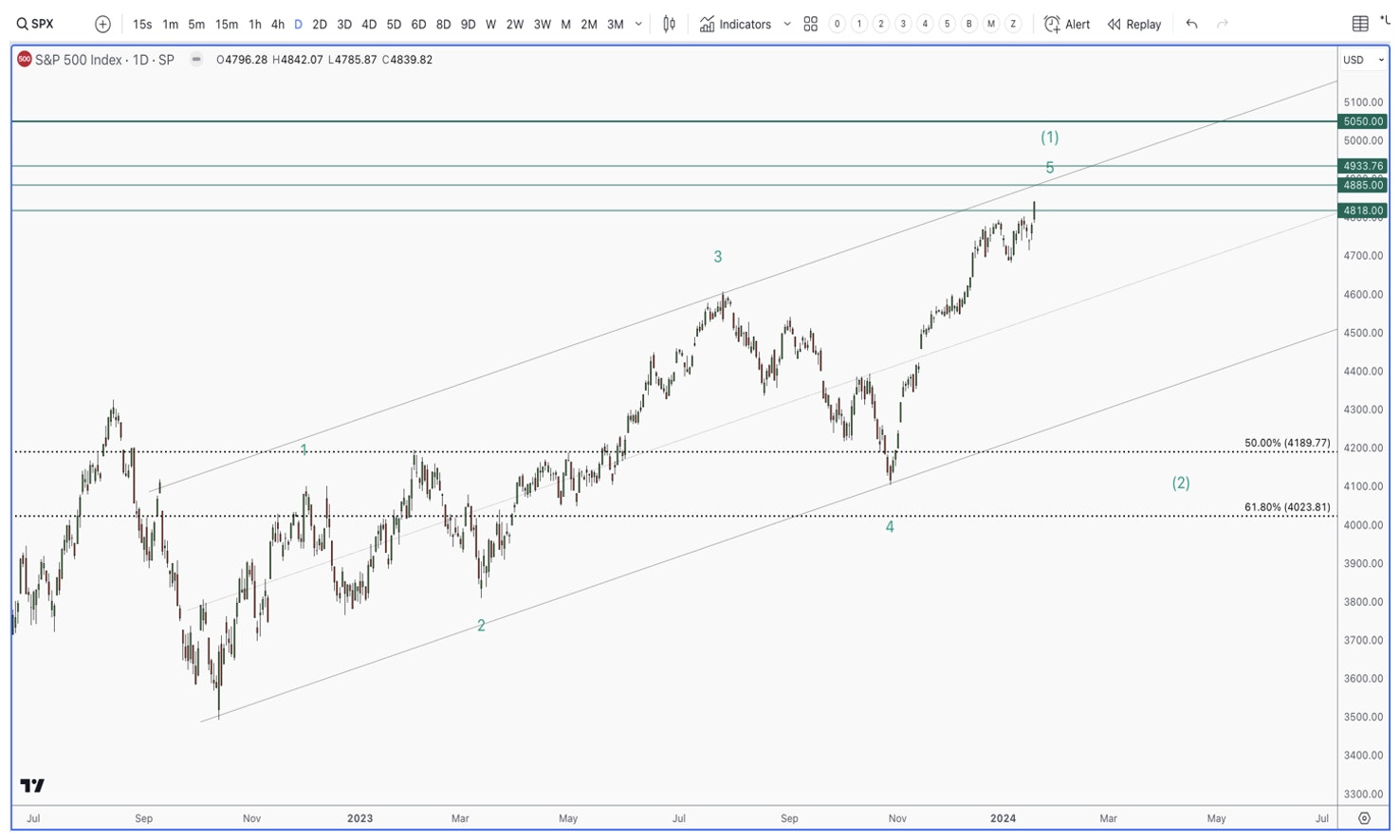 Apple Can’t Save This Tech Rally - by Knox Ridley