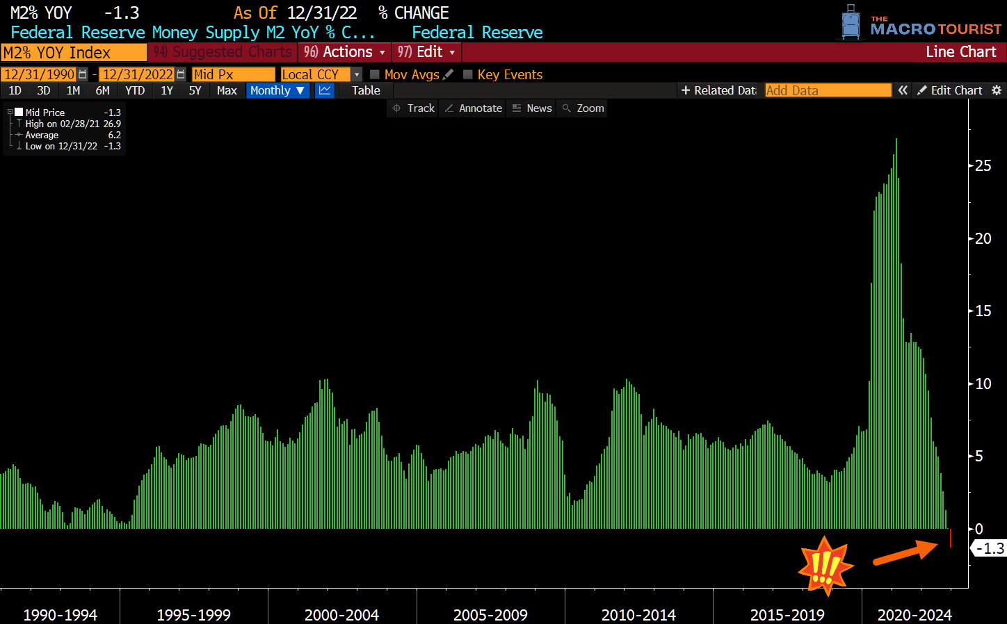WHY IS THE ECONOMY SO STRONG? - by Kevin Muir