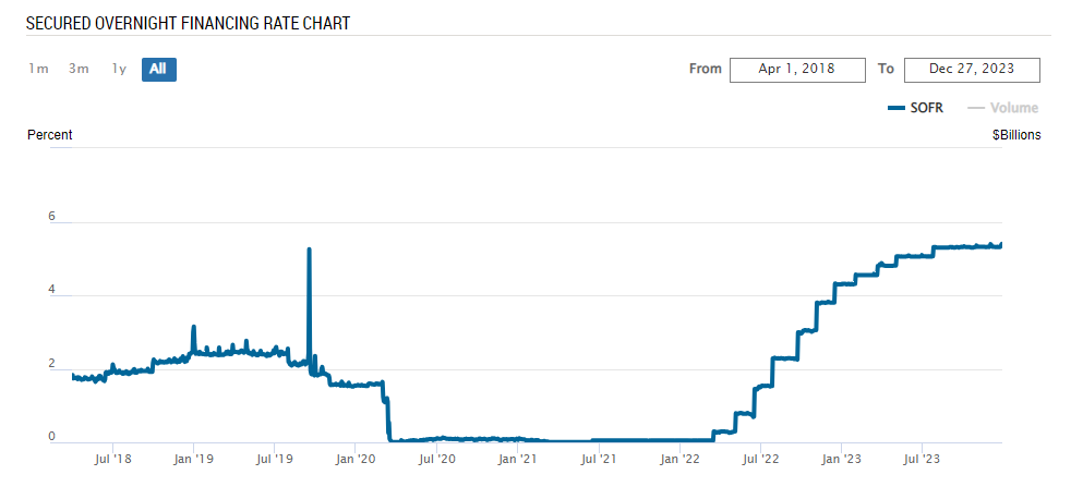 Understanding SOFR: The New Benchmark for U.S. Dollar Interest Rates