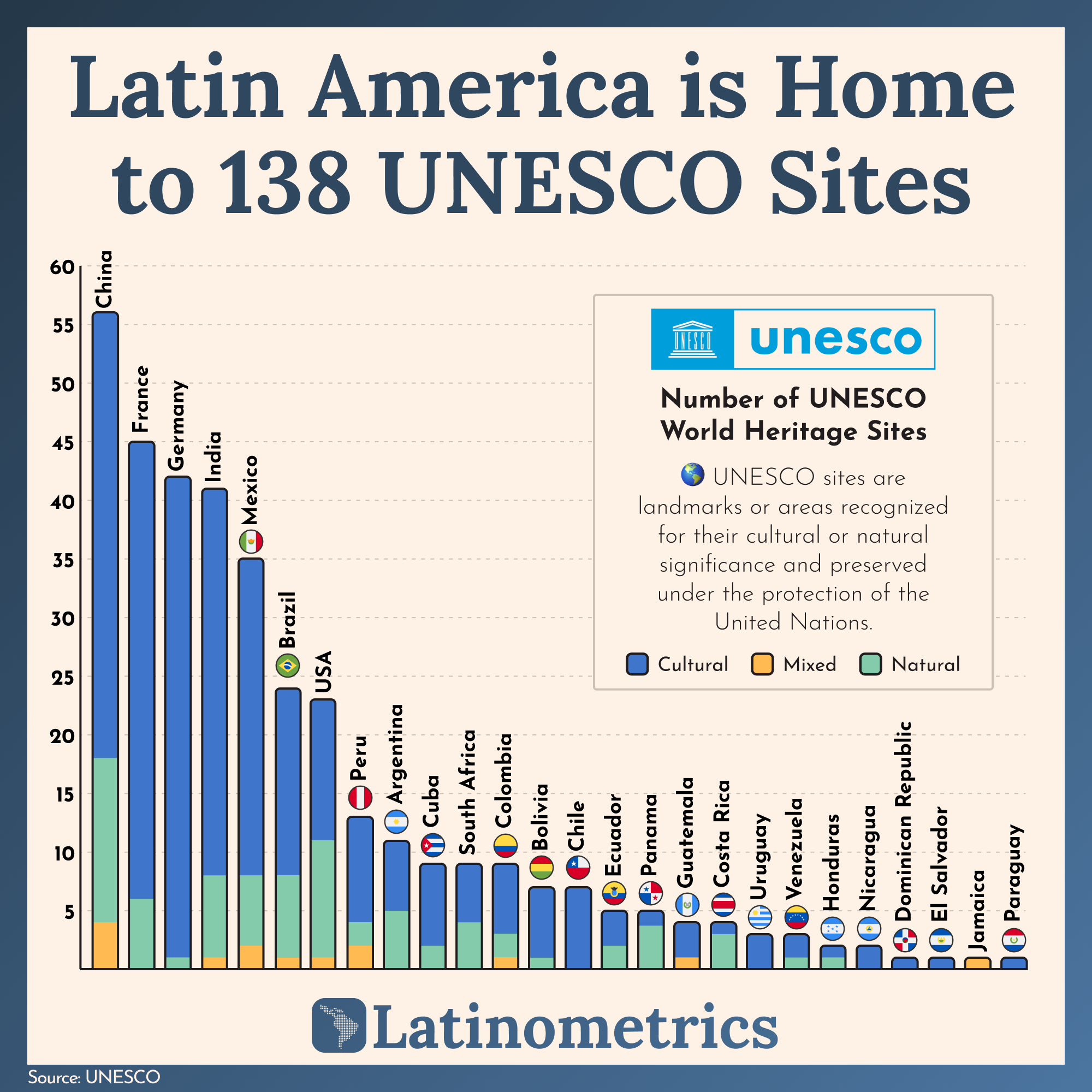 📊 World Heritage Sites - Latinometrics