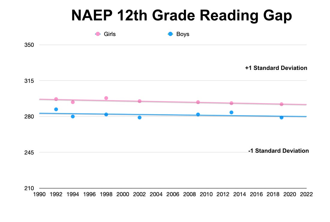 A Statistical Book Review for "Of Boys and Men" by Richard Reeves