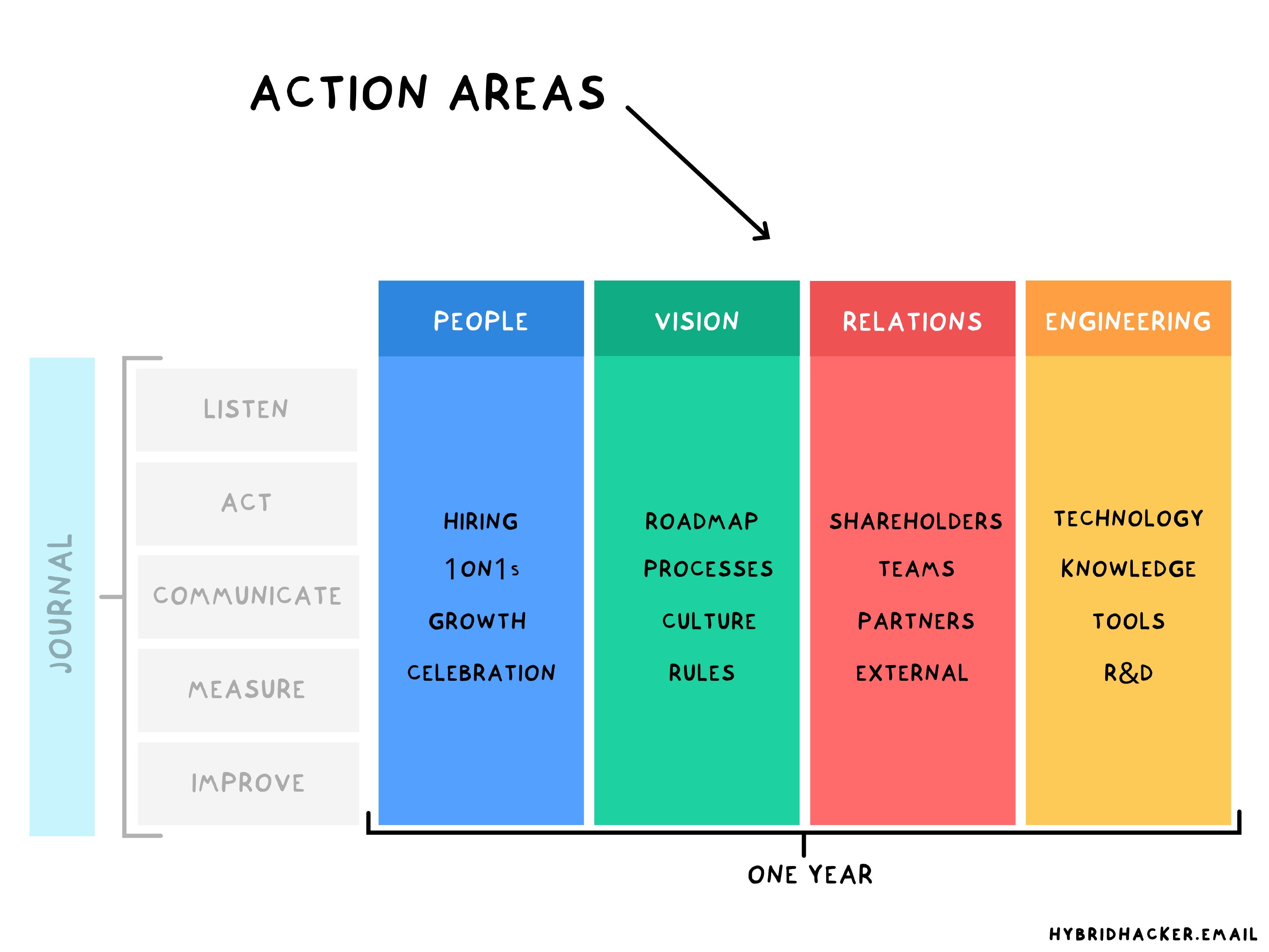 The Good Engineering Manager Framework - by Nicola Ballotta