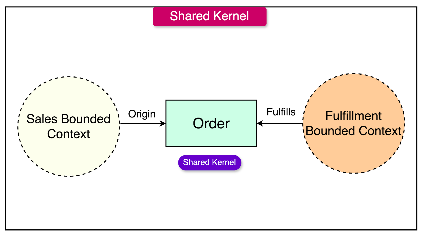 A Crash Course on Domain-Driven Design