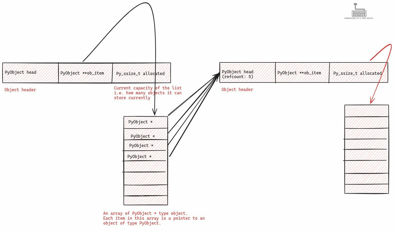 Why Do Python Lists Multiply Oddly A Cpython Internals Deep Dive