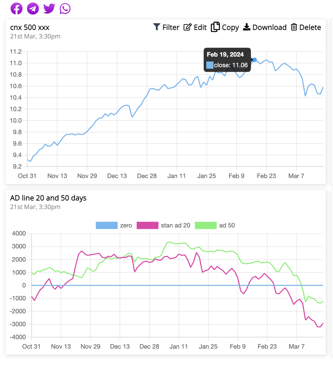 Find the Top 2.5% of the Strongest Stocks post this market fall.