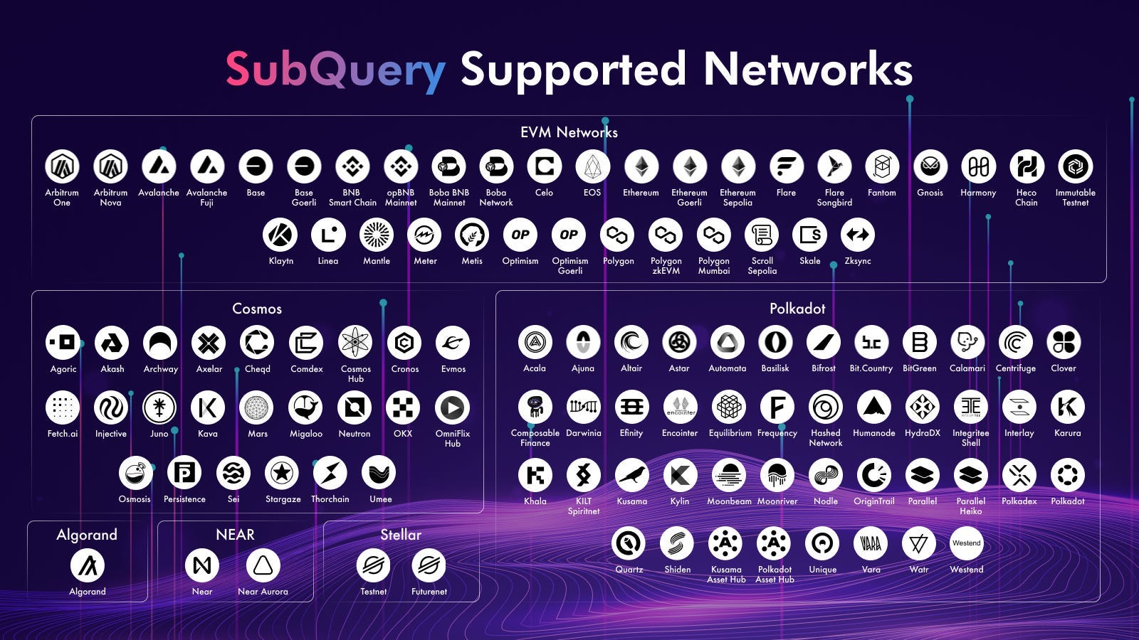 Deep Dive on SubQuery: Data Indexing Accross 110+ Networks