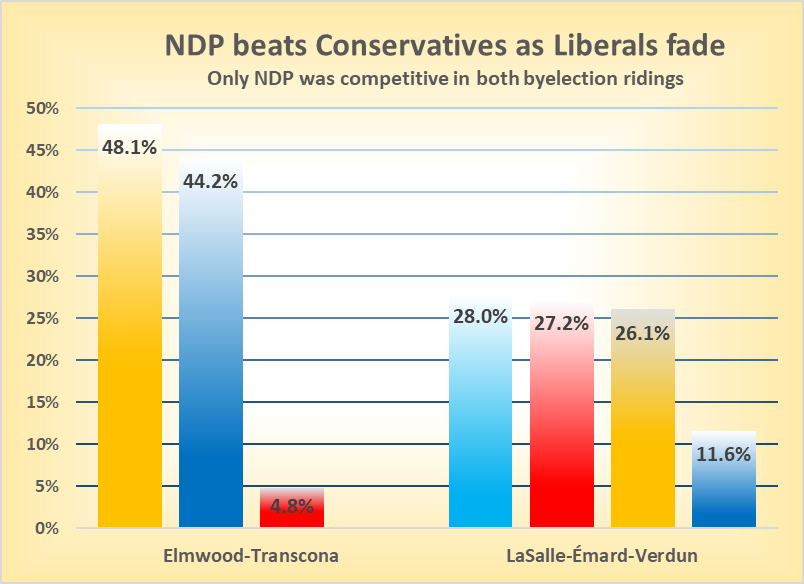 NDP beat Conservatives in by-elections as Liberals fade