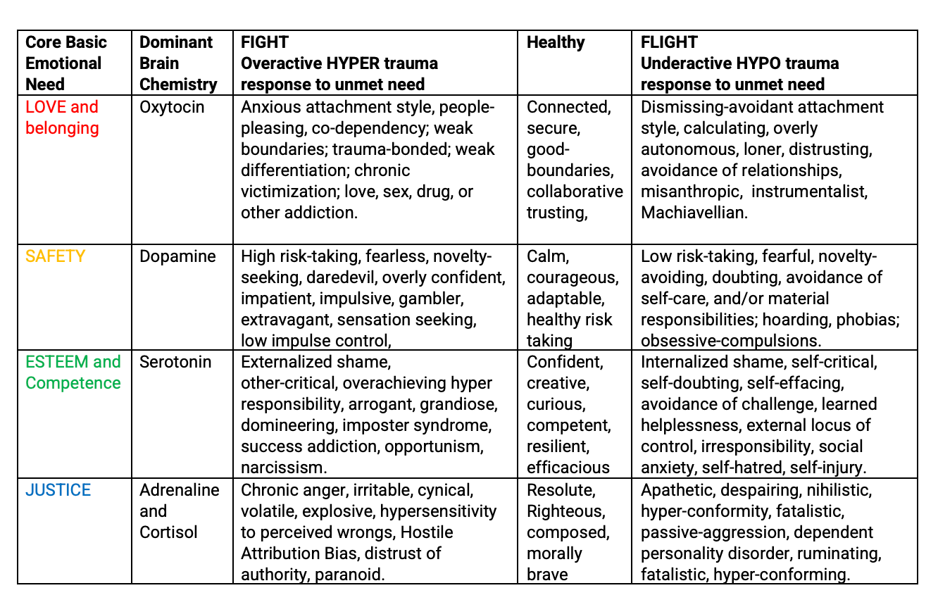 Emotional Ecology: Introduction to the Traumas of Unmet Core Needs