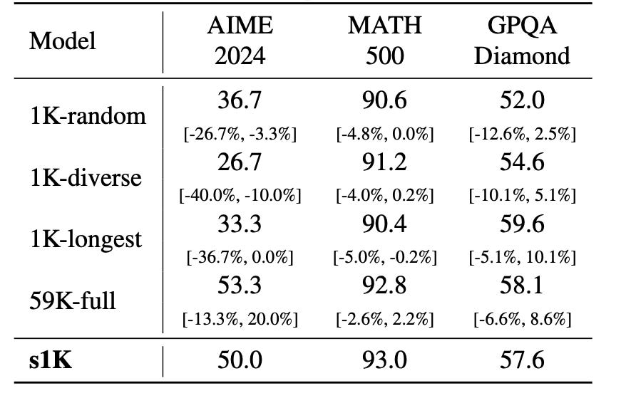 s1 Explained: Can a $50 LLM Rival DeepSeek-R1? - by Florian