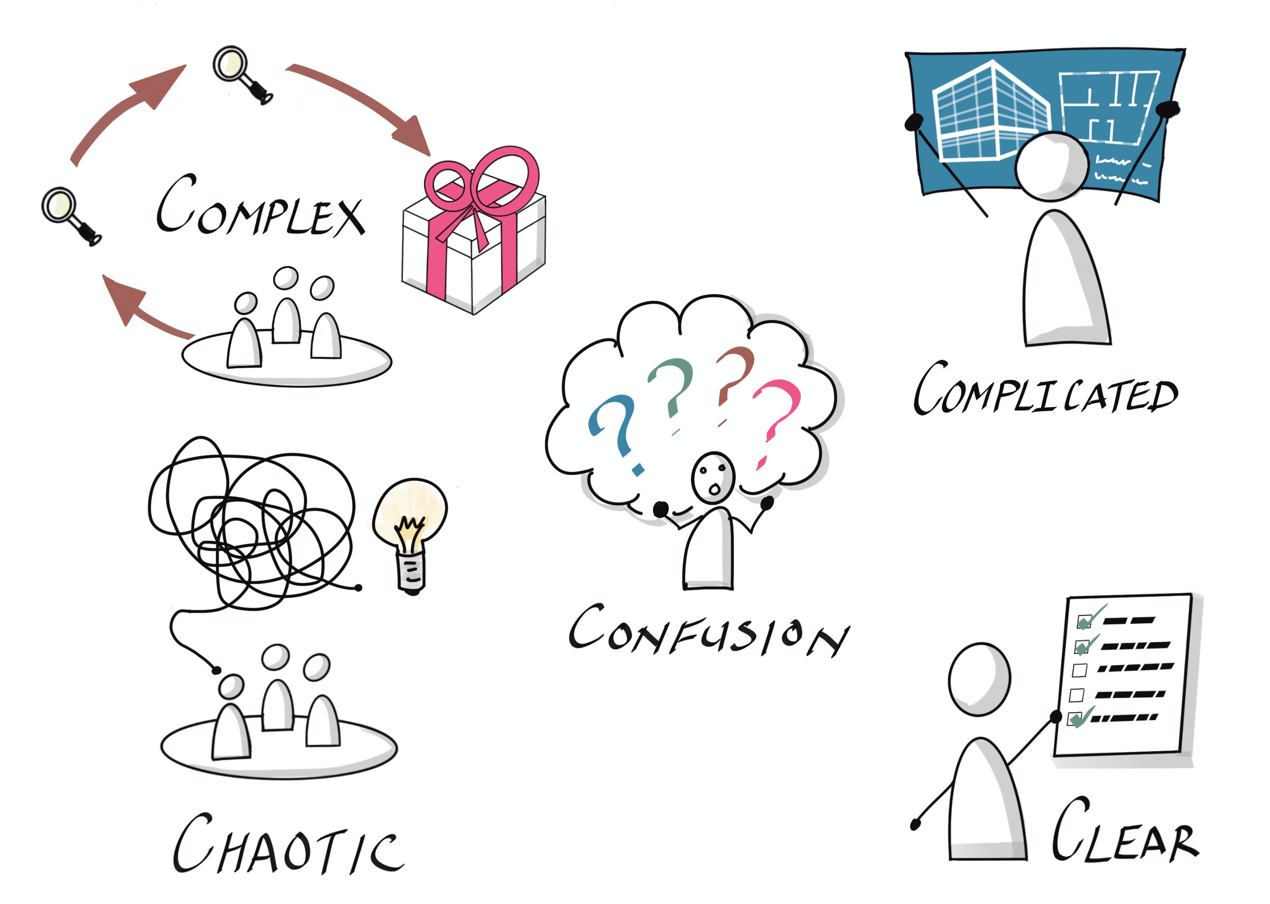 Navigating Complexity: Unlocking the Power of the Cynefin Framework