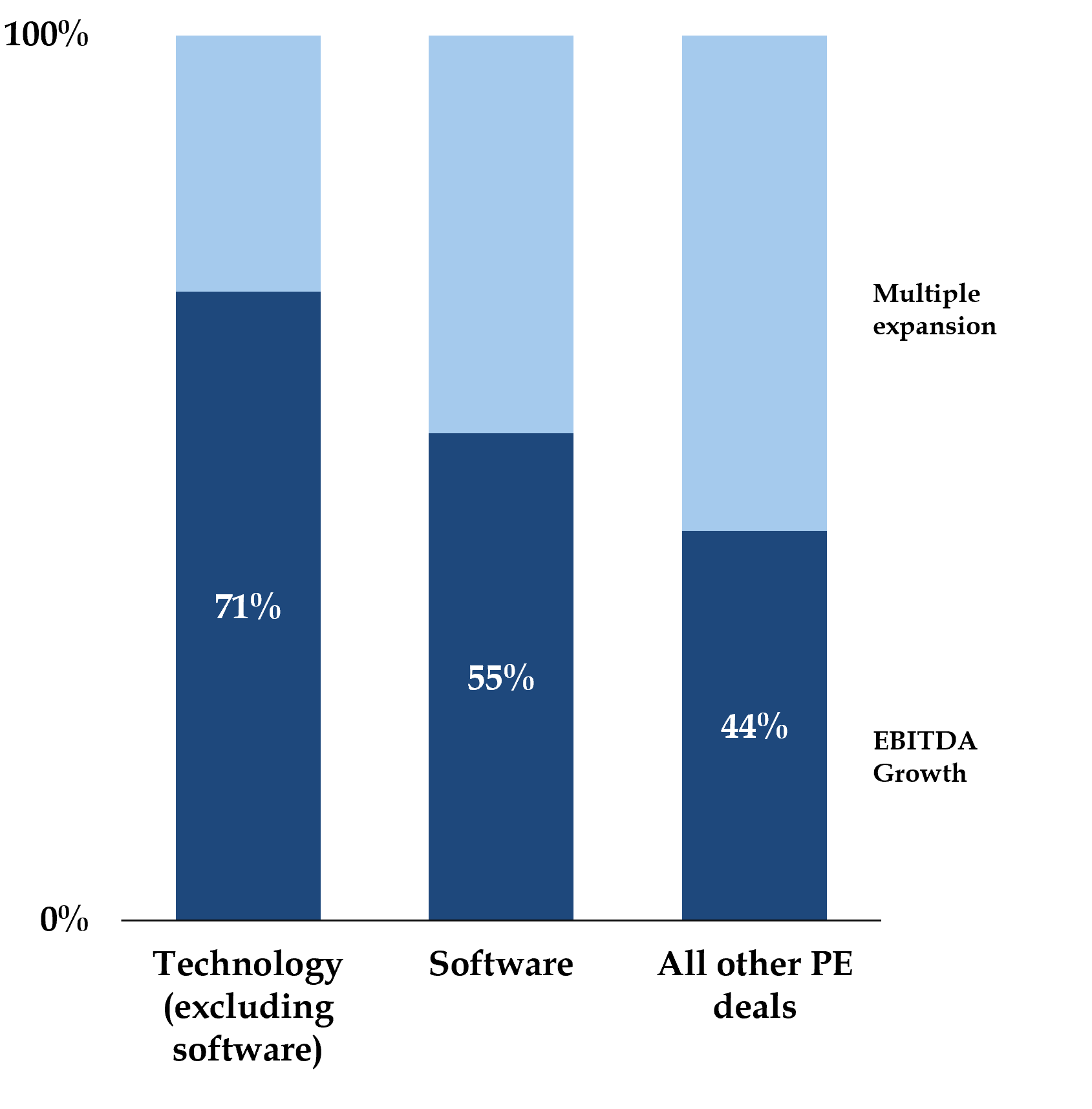 Private Equity's "Bullwhip Market" - by 2717 Partners