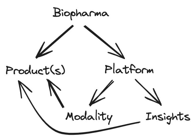 Epoch 50: Biotech Business Models - Platforms vs Assets