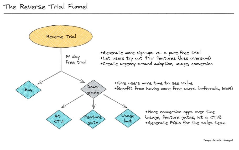 Free Trials - 8 fundamentals about free trials for early stage PLG ...