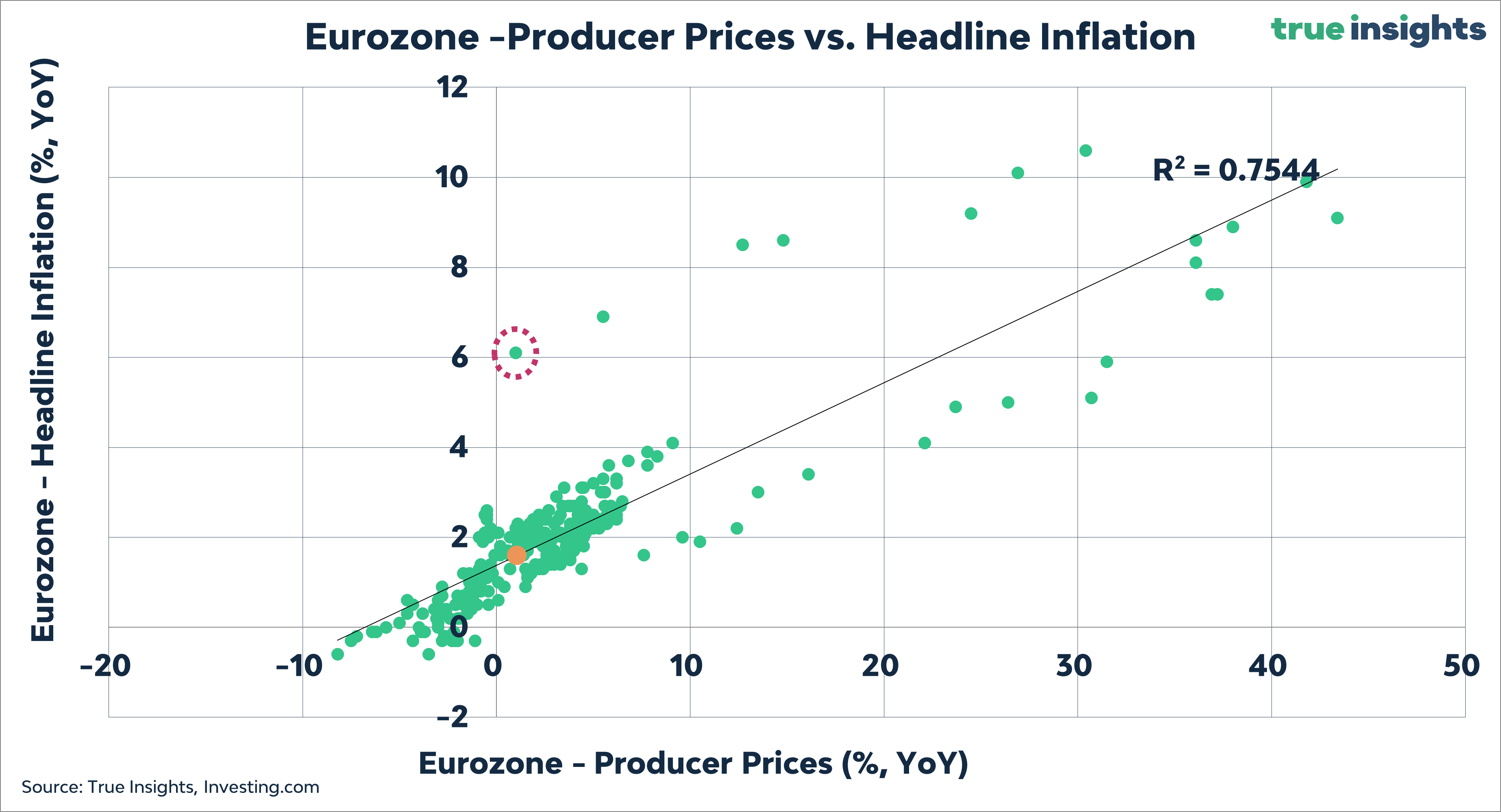 Eurozone: When Deflation?