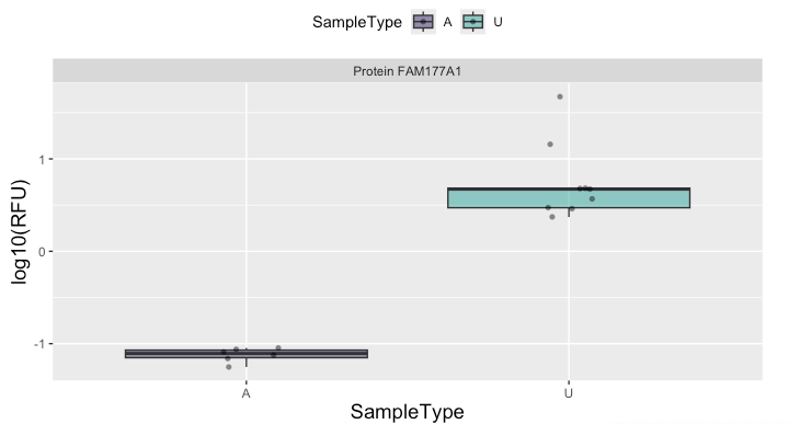 Biomarker discovery for FAM177A1