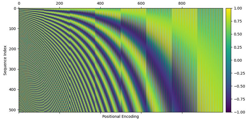 Transformers - Intuitively and Exhaustively Explained