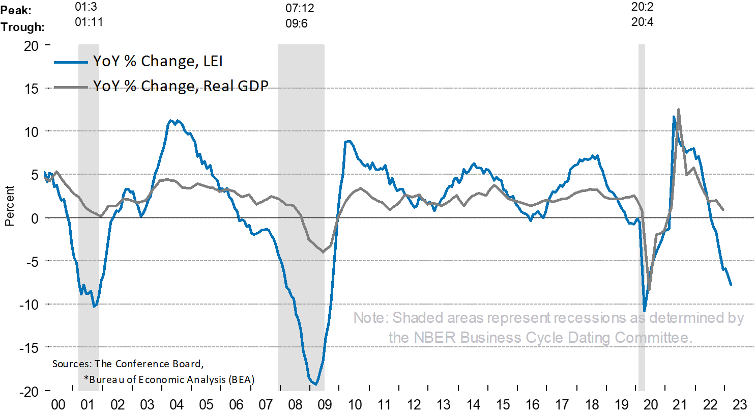 Leading Economic Indicators - by Bob Brinker