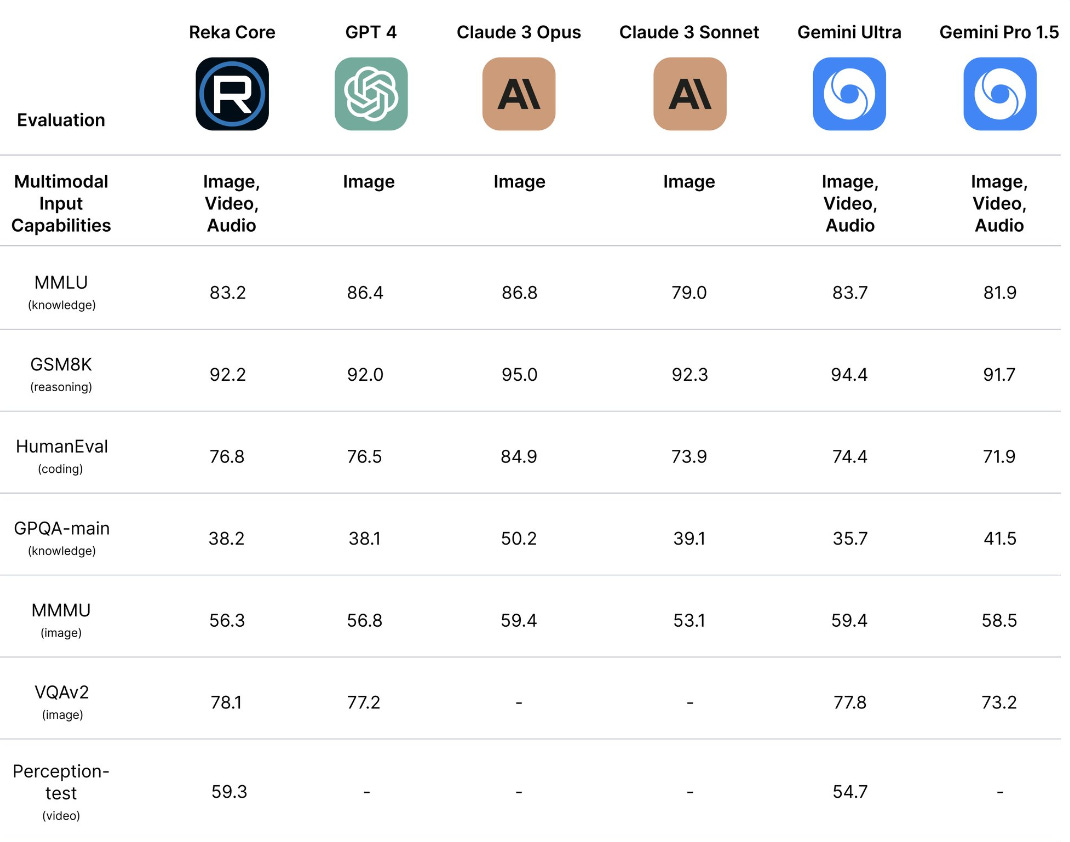 10X AI (Issue #47): Llama 3, Reka Core, VASA-1, and a Hedge-Hog