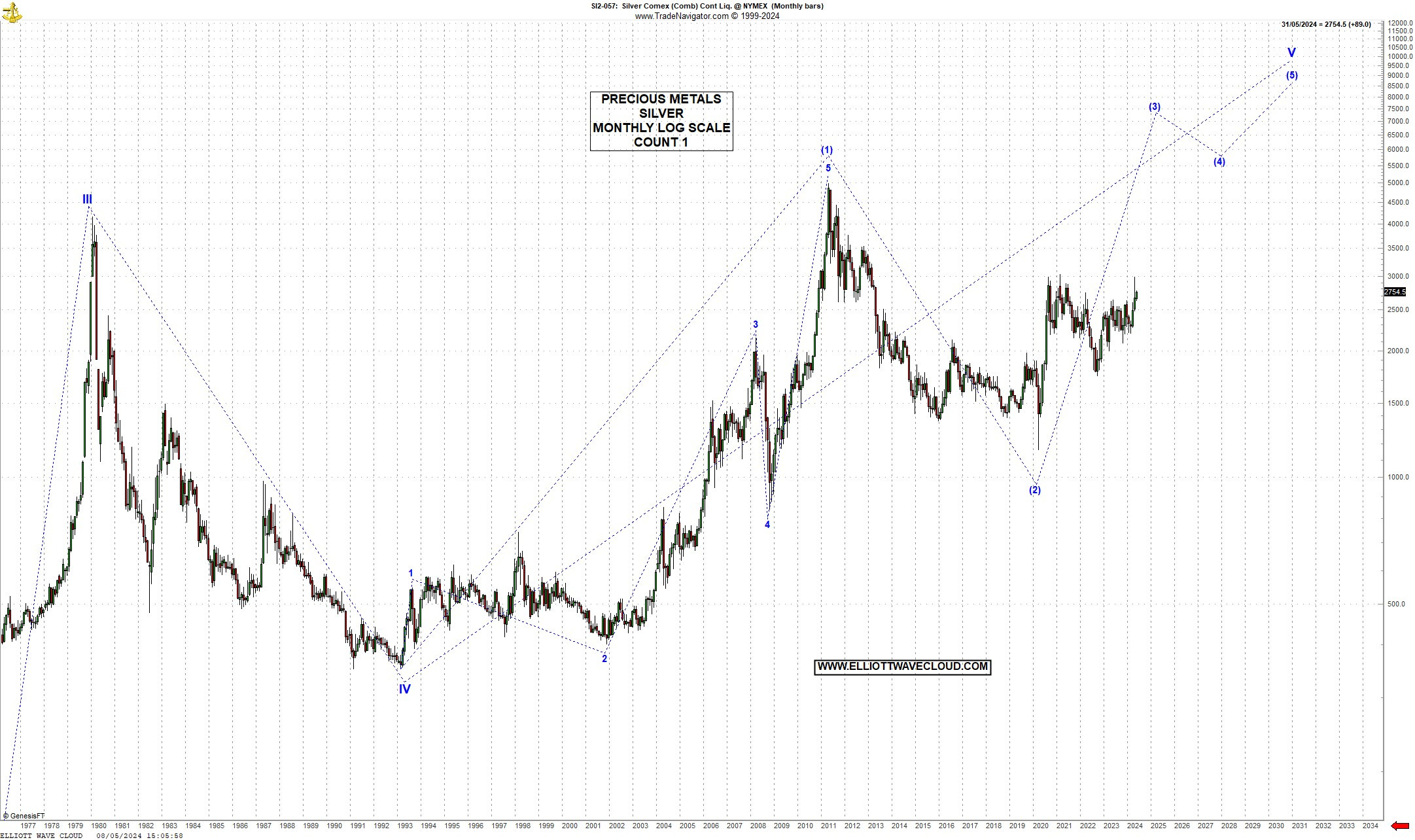 PRECIOUS METALS : SILVER : CHARTS - ELLIOTT WAVE CLOUD