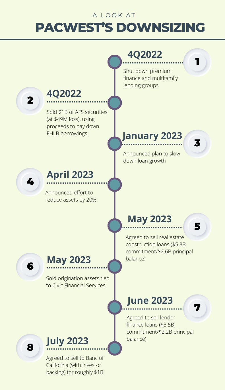 How PacWest Kept Its Plates Spinning - by Paul Davis