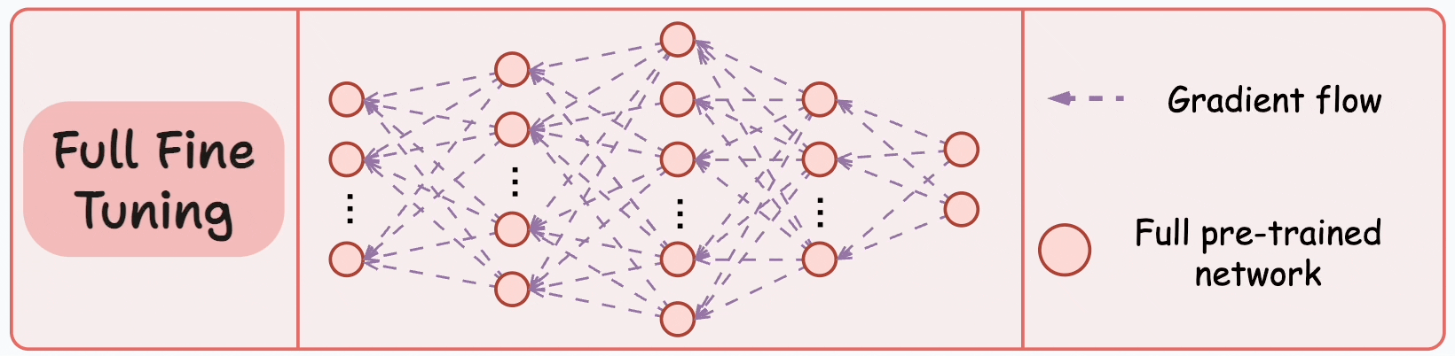Full-model Fine-tuning vs. LoRA vs. RAG - by Avi Chawla