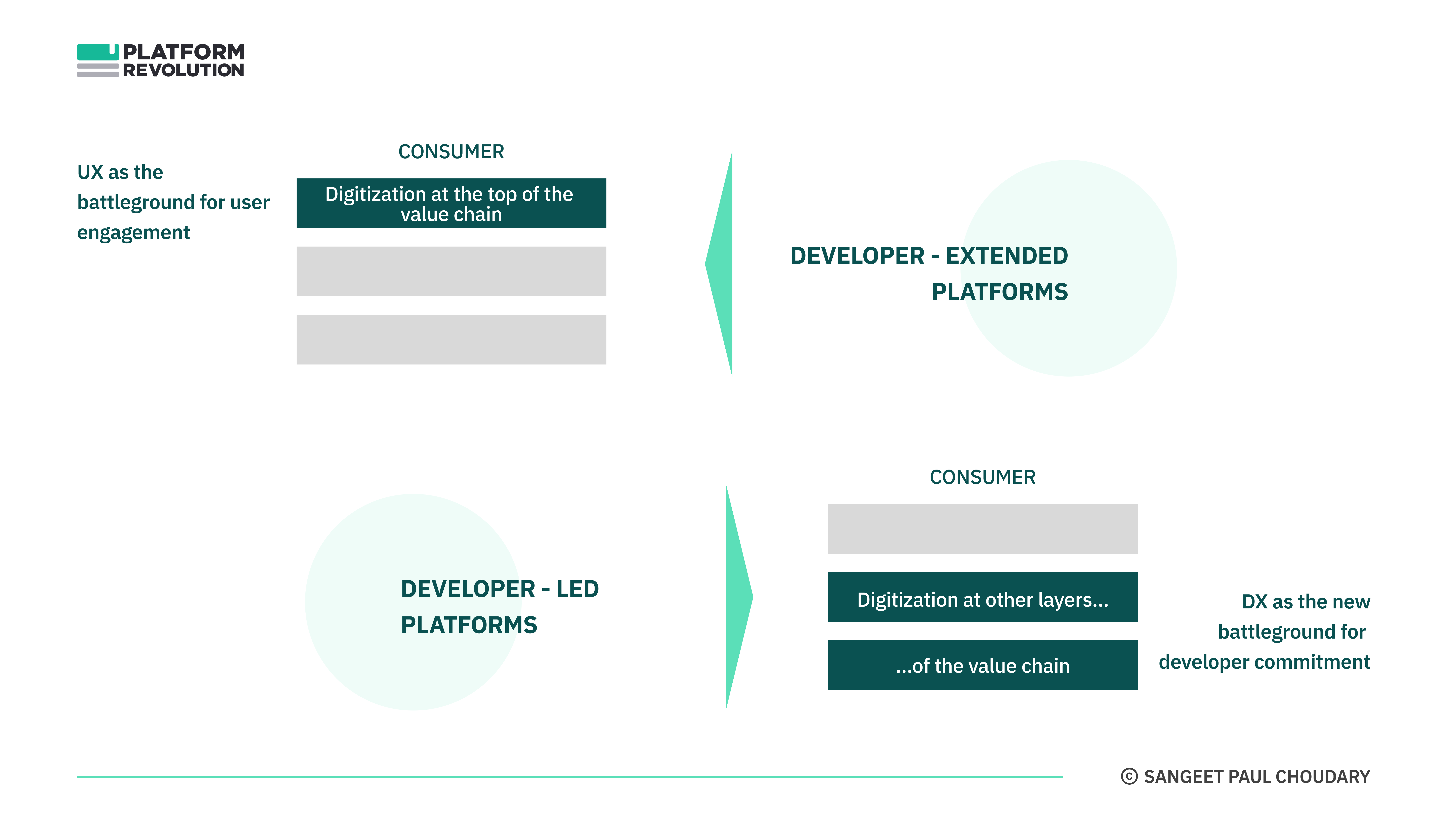 DX is the new UX - by Sangeet Paul Choudary