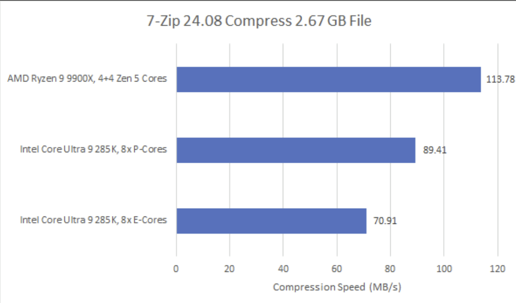 Analyzing Lion Cove's Memory Subsystem in Arrow Lake