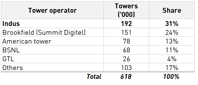Indus Towers - A bet on the future of India's wireless data infrastructure