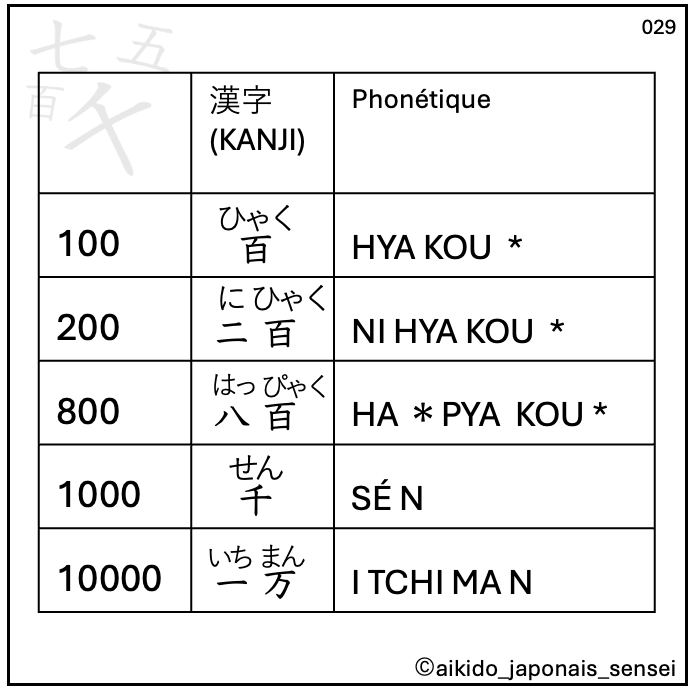 【D29】Commande des nombres4 - by 合気道で日本語