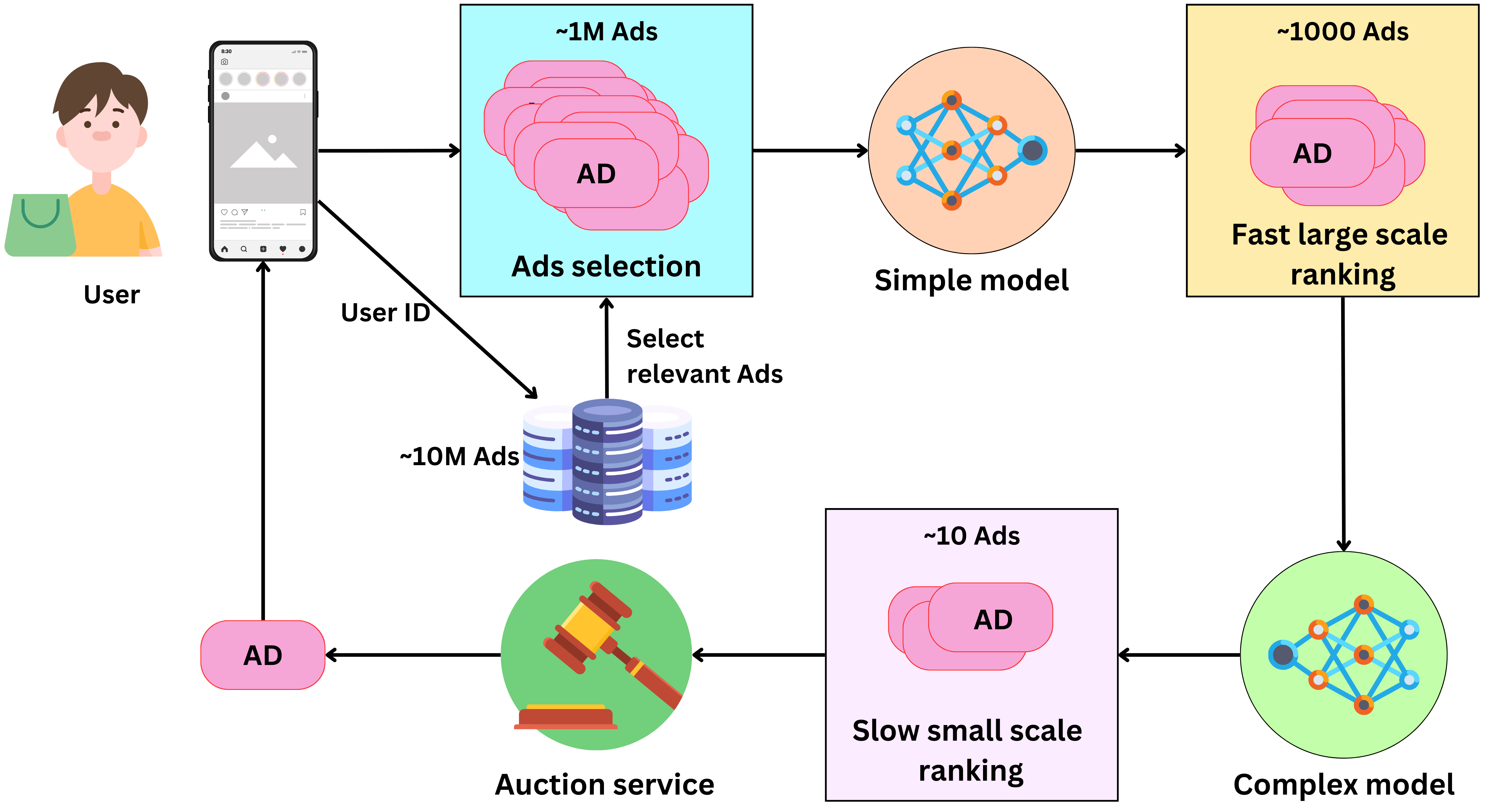 Deep Dive: How to build the Facebook Ads Ranking System