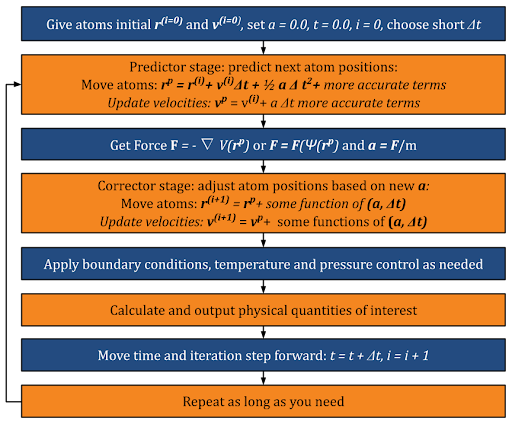 No-Code Molecular Dynamics with Prithvi