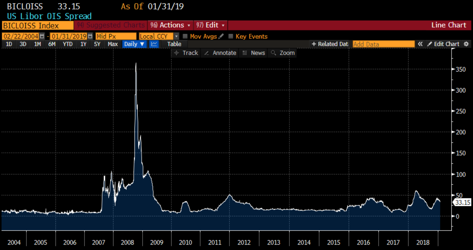 The LIBOR SOFR transition cements the Fed's global monetary authority