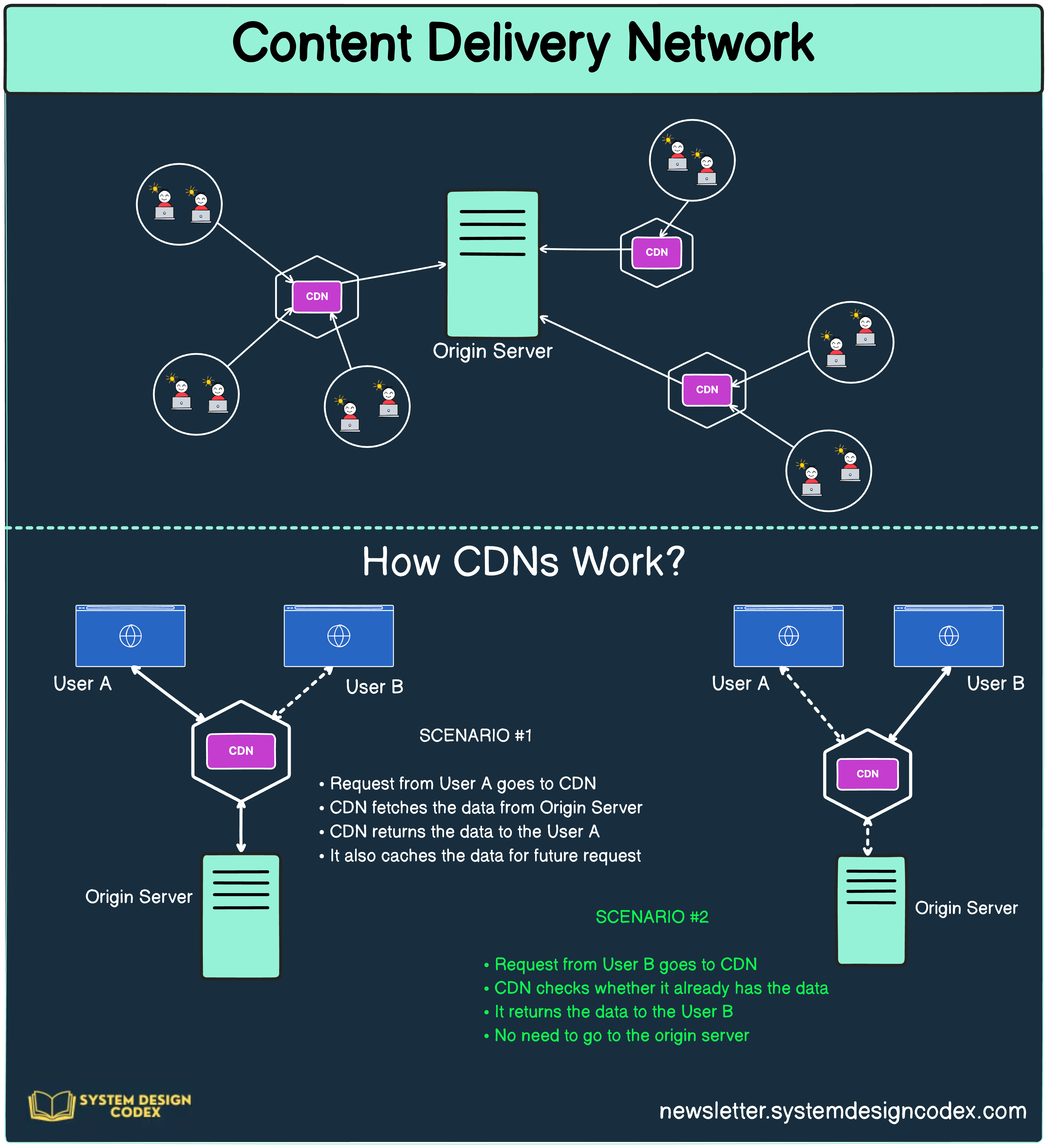 23 System Design Interview Tips - by Saurabh Dashora