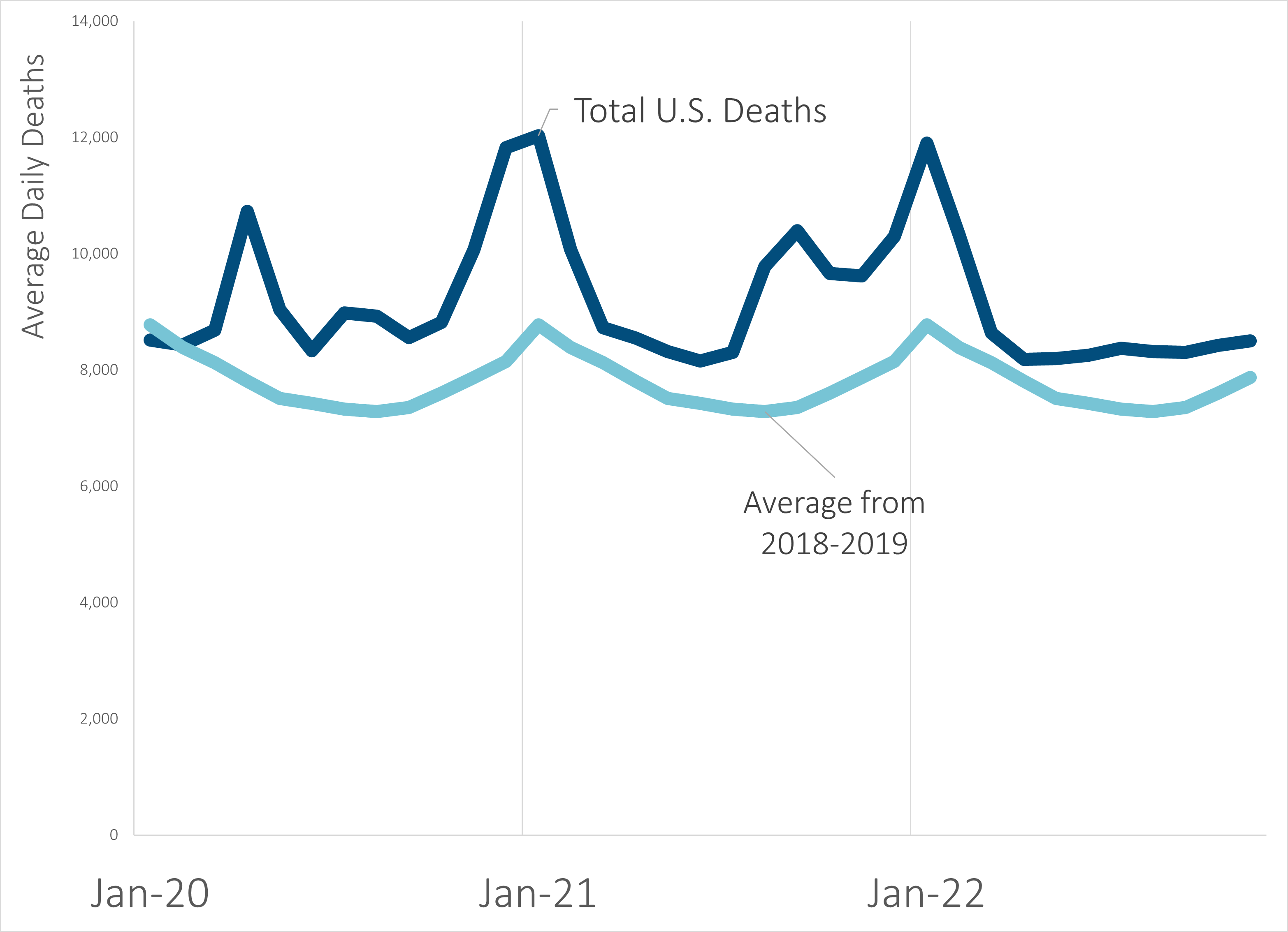 Preliminary look at 2022 U.S. Total Mortality - Continuing Excess Mortality