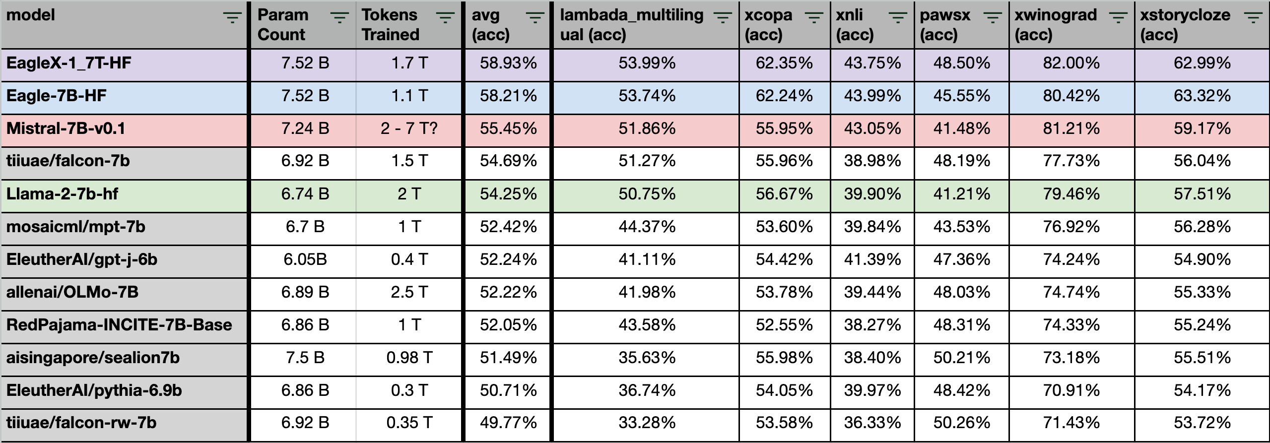 🦅 EagleX v1 : Soaring past LLaMA 7B 2T in both English and Multi-lang evals (RWKV-v5)