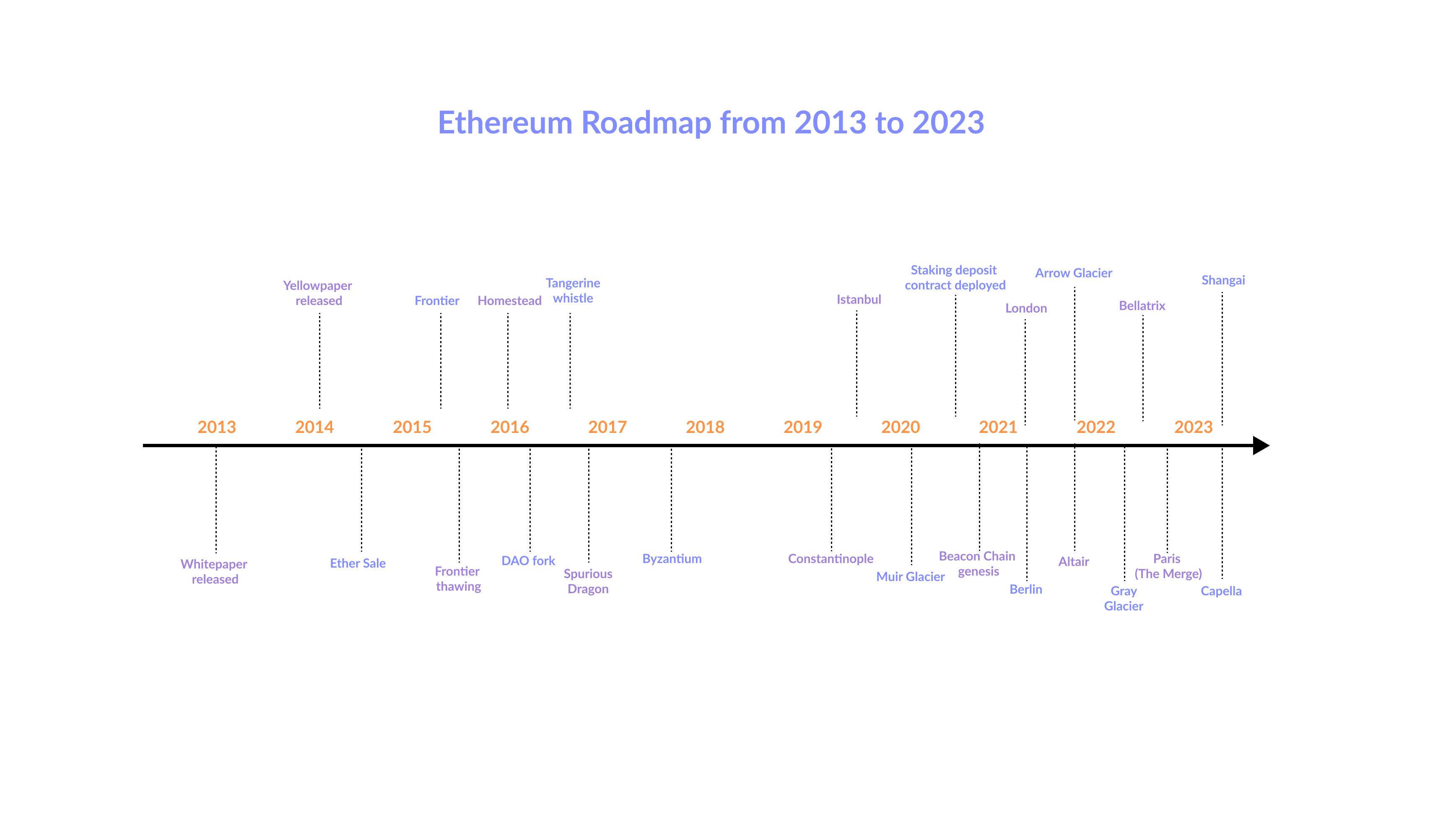 Navigating the Ethereum Roadmap - I'm Lola