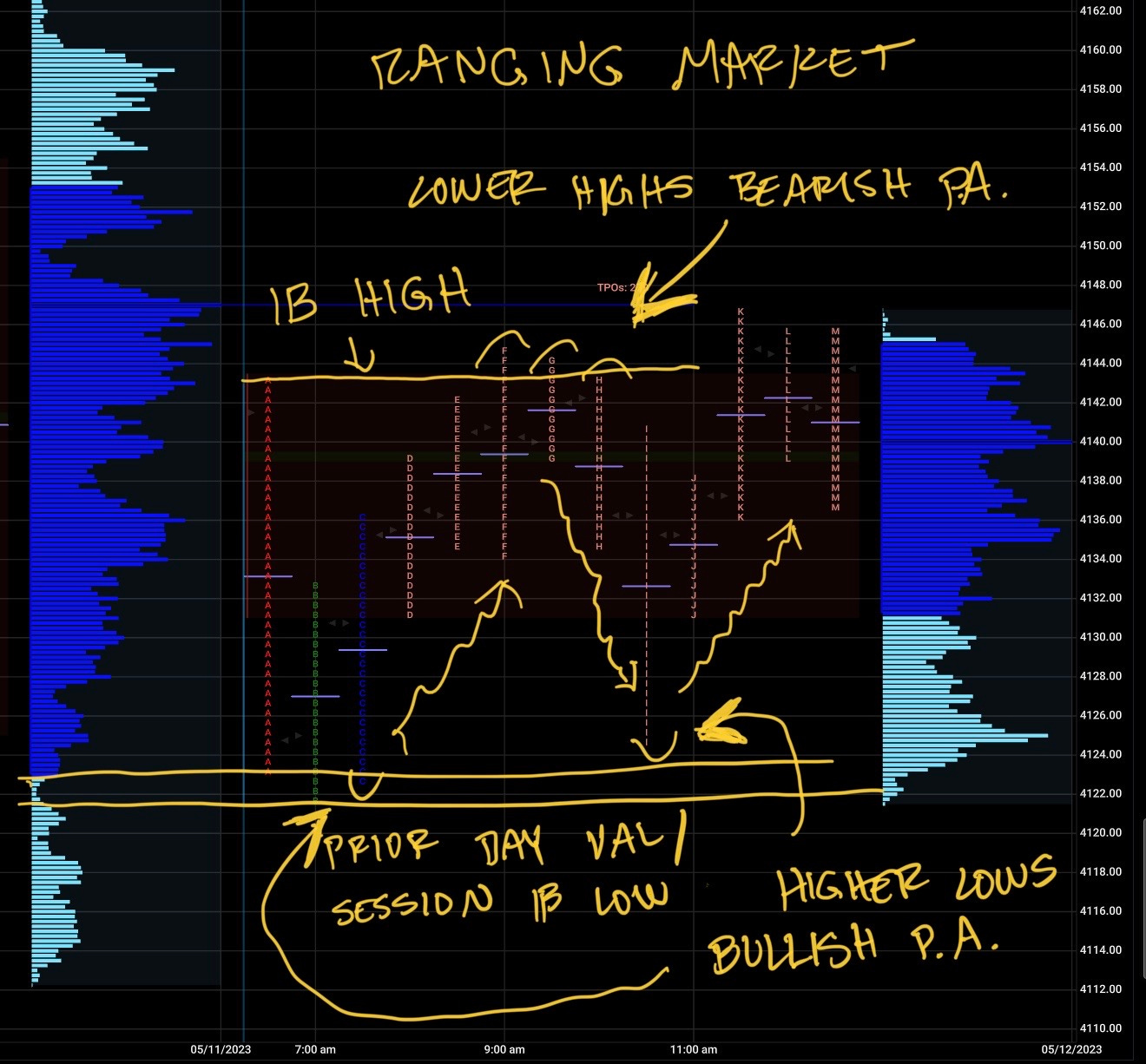 Trending VS Ranging Markets - by Don Spooz