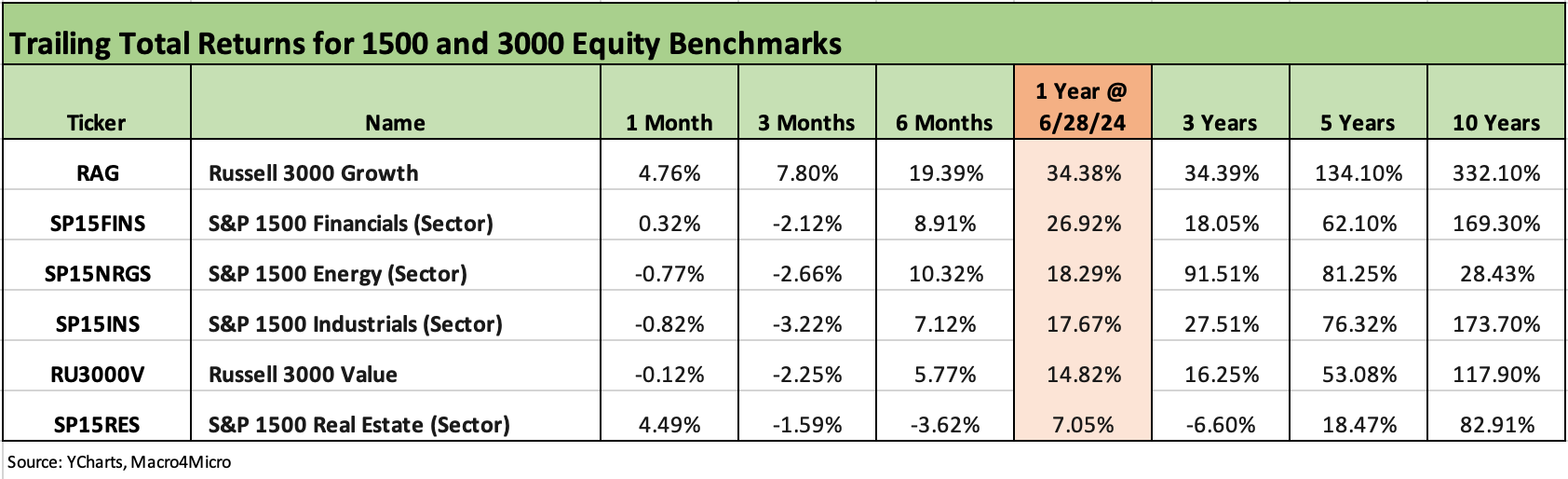 Footnotes & Flashbacks: Asset Returns 6-30-24