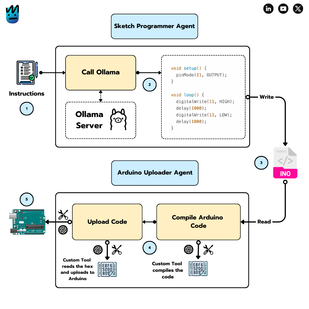Programming an Arduino with LLMs - by Miguel Otero Pedrido