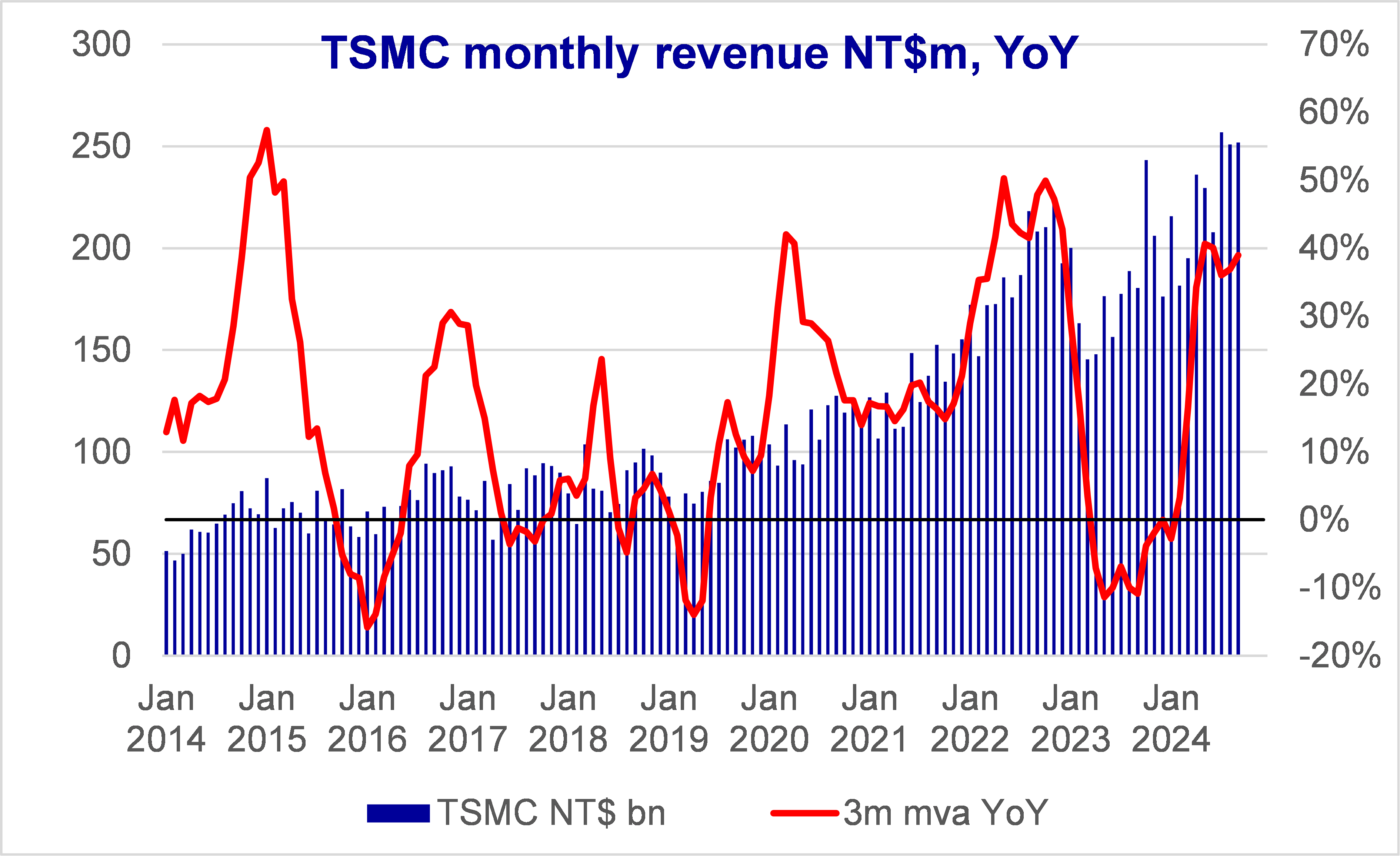 TSMC and UMC monthly sales: TSMC up strong but plateauing, UMC lackluster,