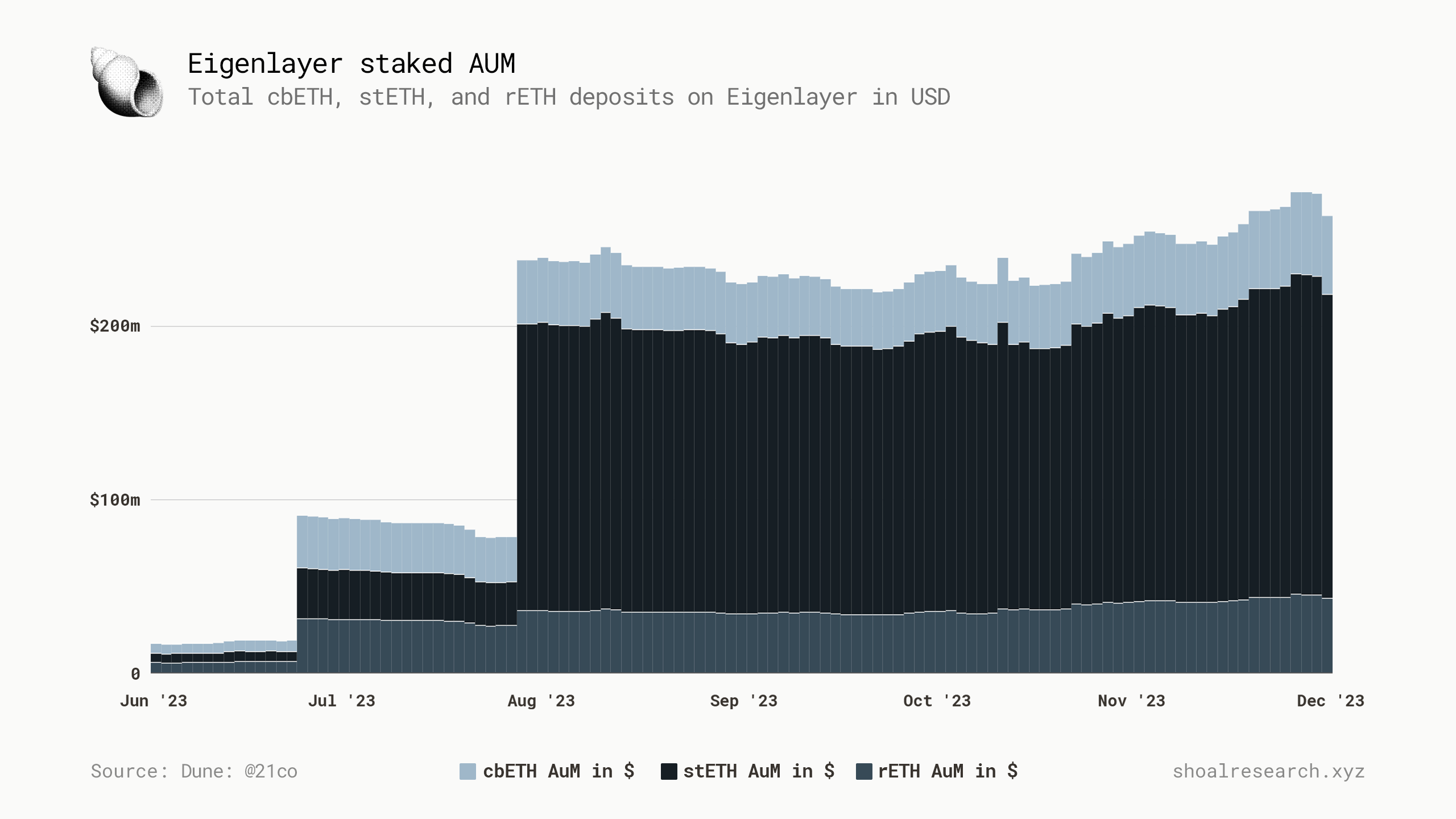 Liquid Restaking Tokens: A new Frontier for Yield