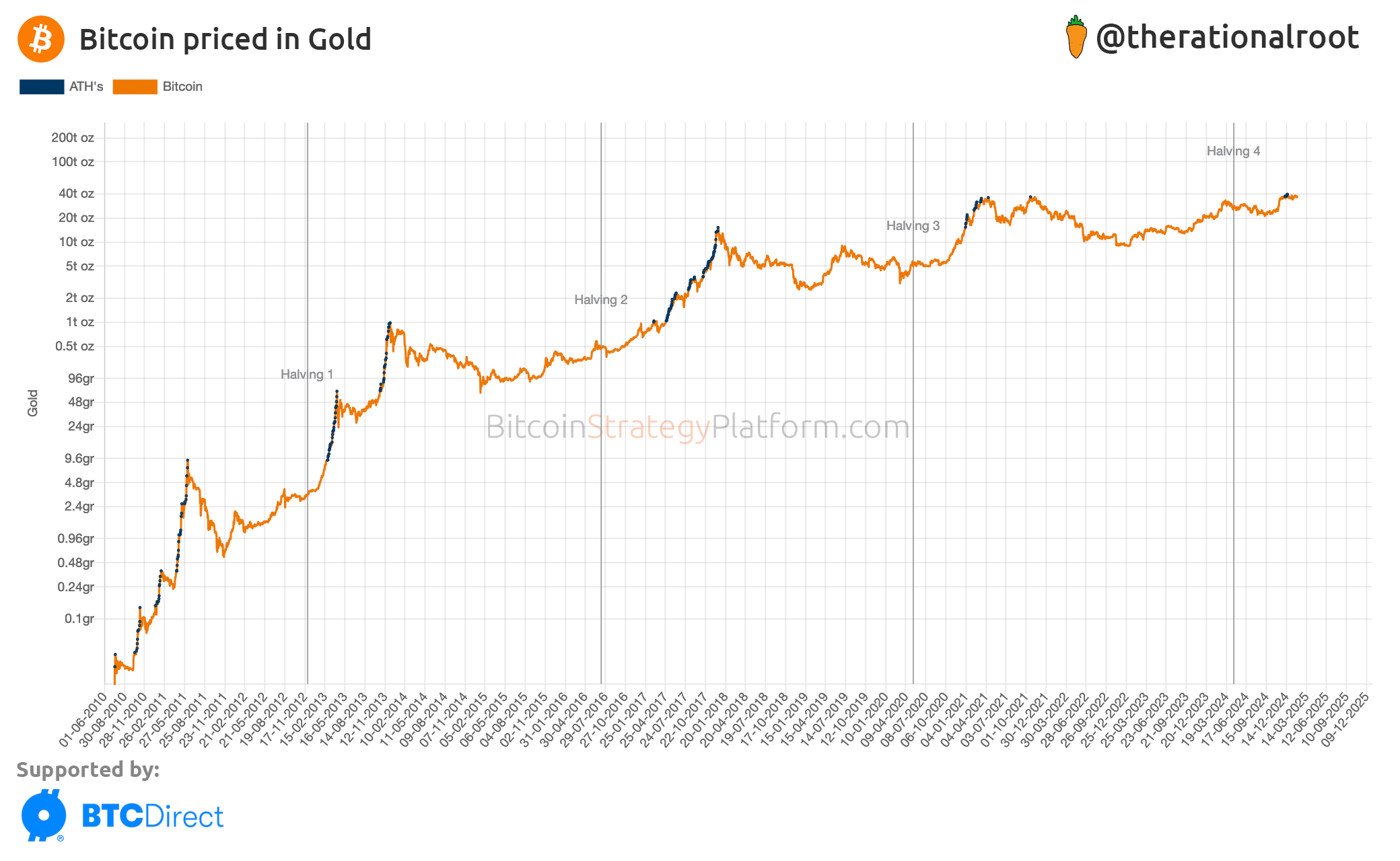 Reserve Asset Class - by Root - BitcoinStrategy